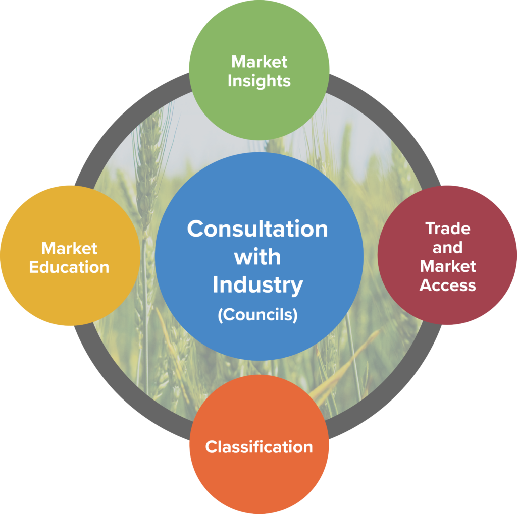 Strategic Priorities - Grains Australia