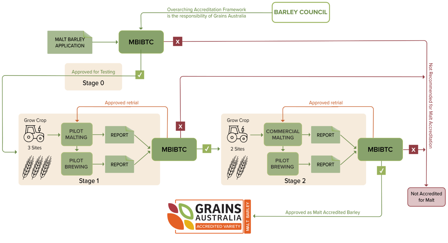 Barley Classification Process - Grains Australia