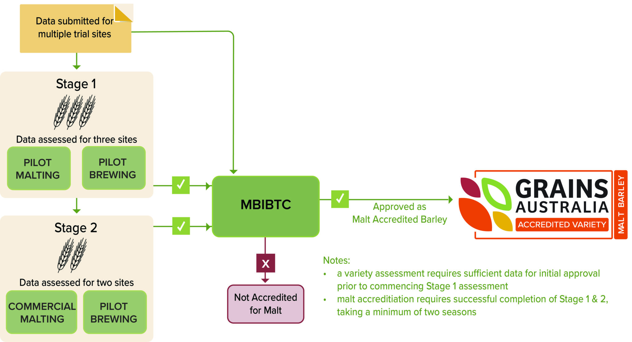 Barley Classification Process - Grains Australia