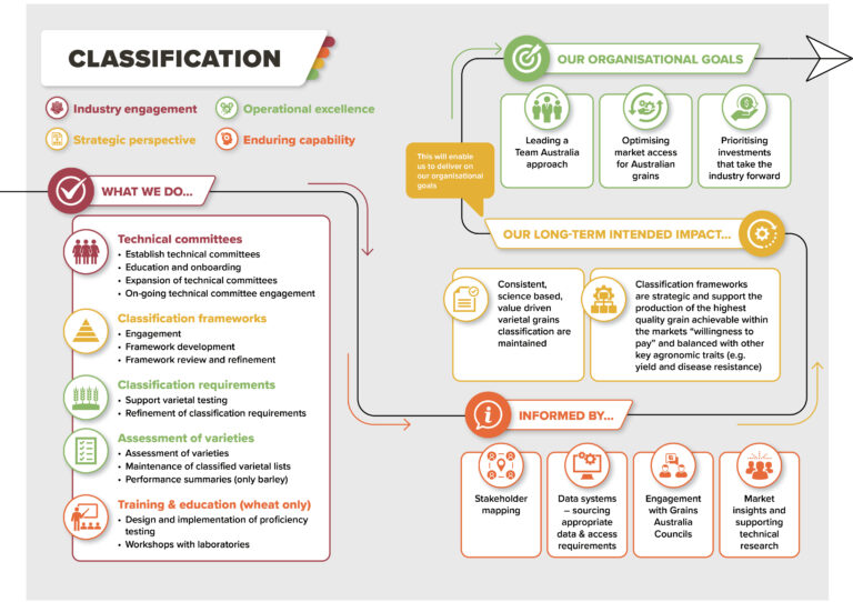Classification - Grains Australia